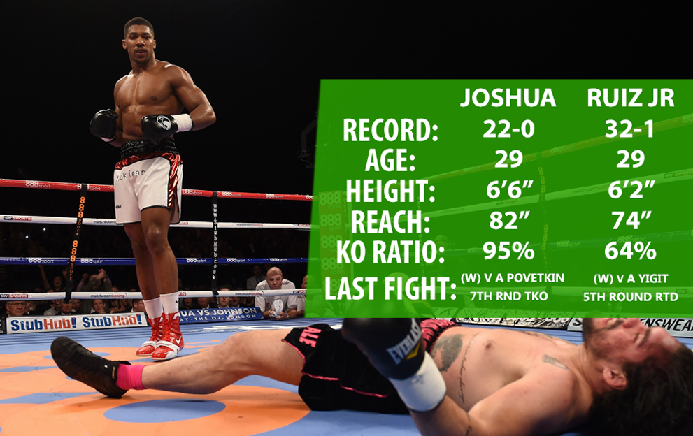 Punch in this 9/2 punt on Joshua to continue his reign at the top