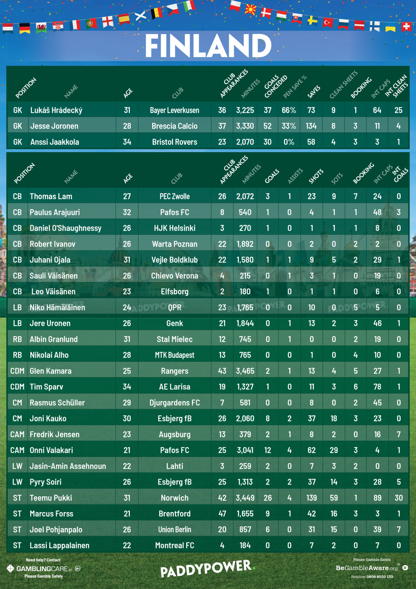 Finland Euro 2020 Squad Guide: A best bet, predictions and analysis ...