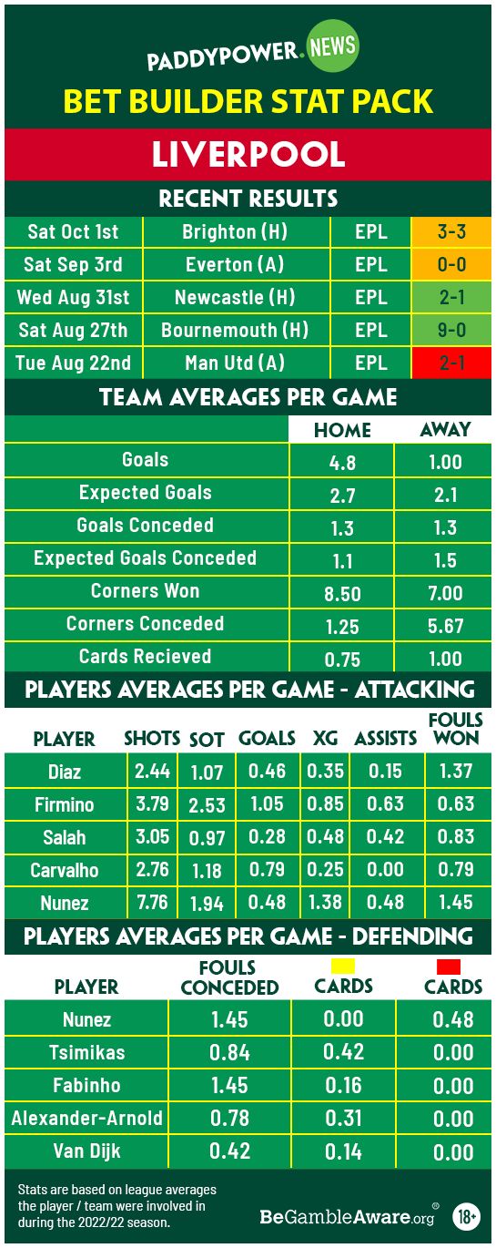 LIVERPOOL STAT SHEET | Paddy Power News – Paddy Power News