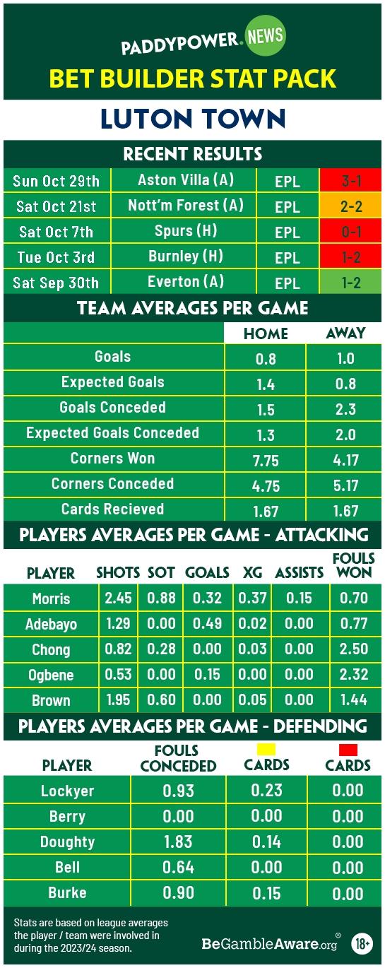 LUTON TOWN STAT SHEET | Paddy Power News – Paddy Power News