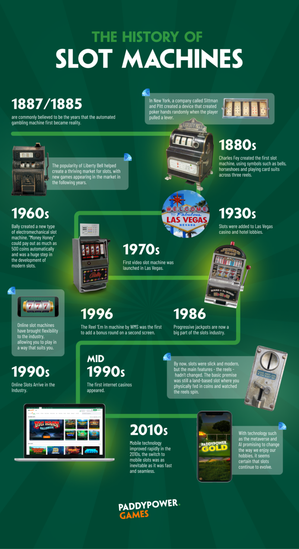 History of Slot Machines: The Evolution of Modern Slot Gaming