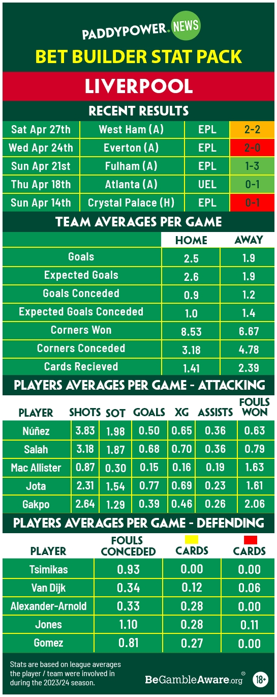 LIVERPOOL STAT SHEET | Paddy Power News – Paddy Power News