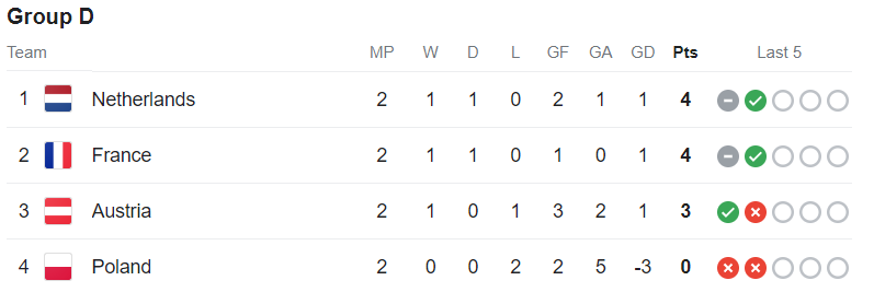Euro 2024 Group D Fixtures, Results and Standings – Paddy Power News