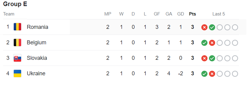 Euro 2024 Group E Fixtures, Results and Standings