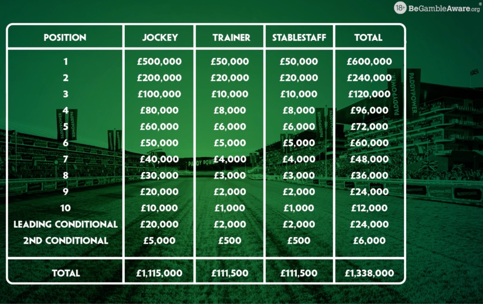 David Power Jockeys Cup Prize Table | Paddy Power News – Paddy Power News