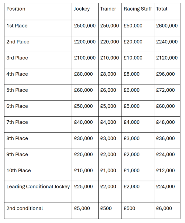 David Power Jockeys’ Cup leaderboard: Final standings for 2024/25 ...